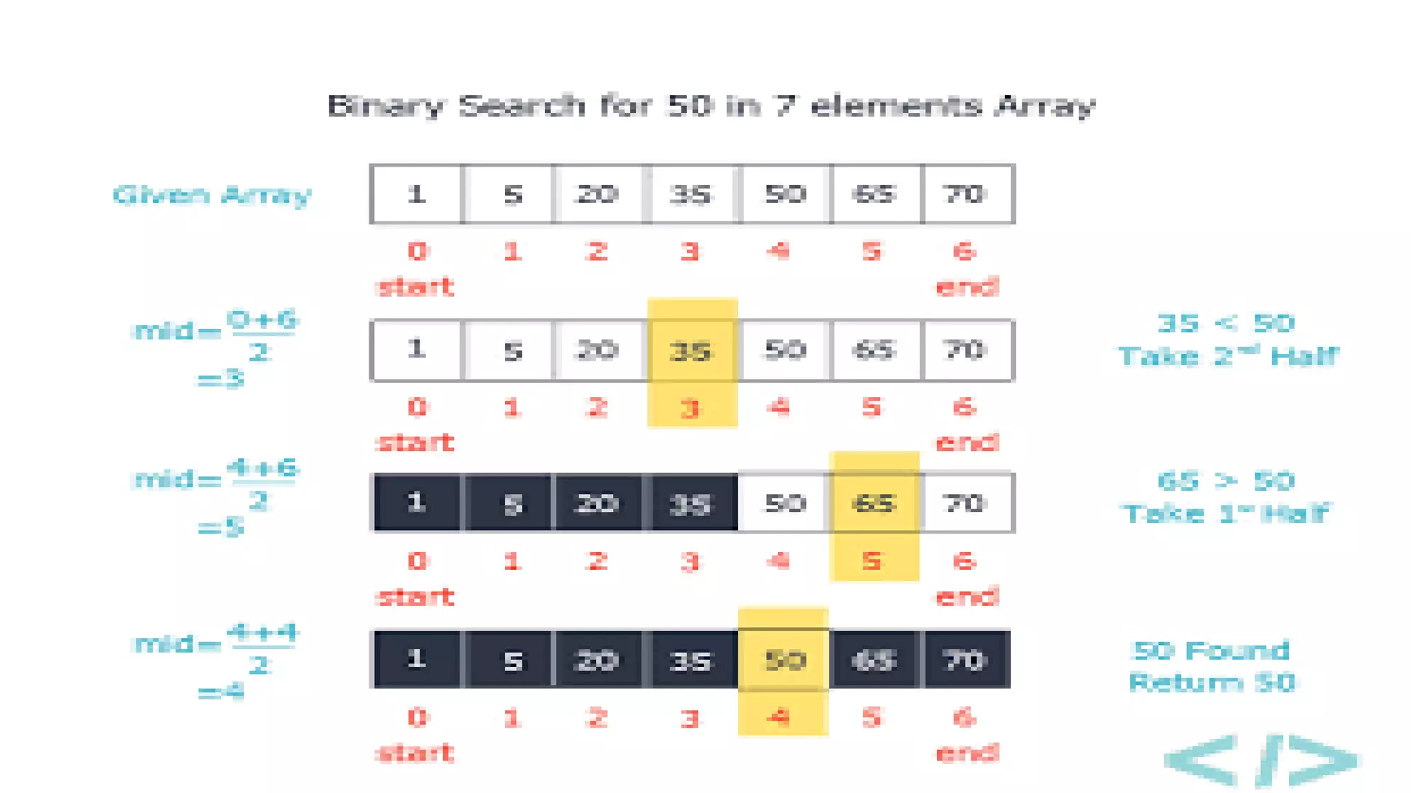BCA DATA STRUCTURES SEARCHING AND SORTING MRS.SOWMYA JYOTHI | PDF ...