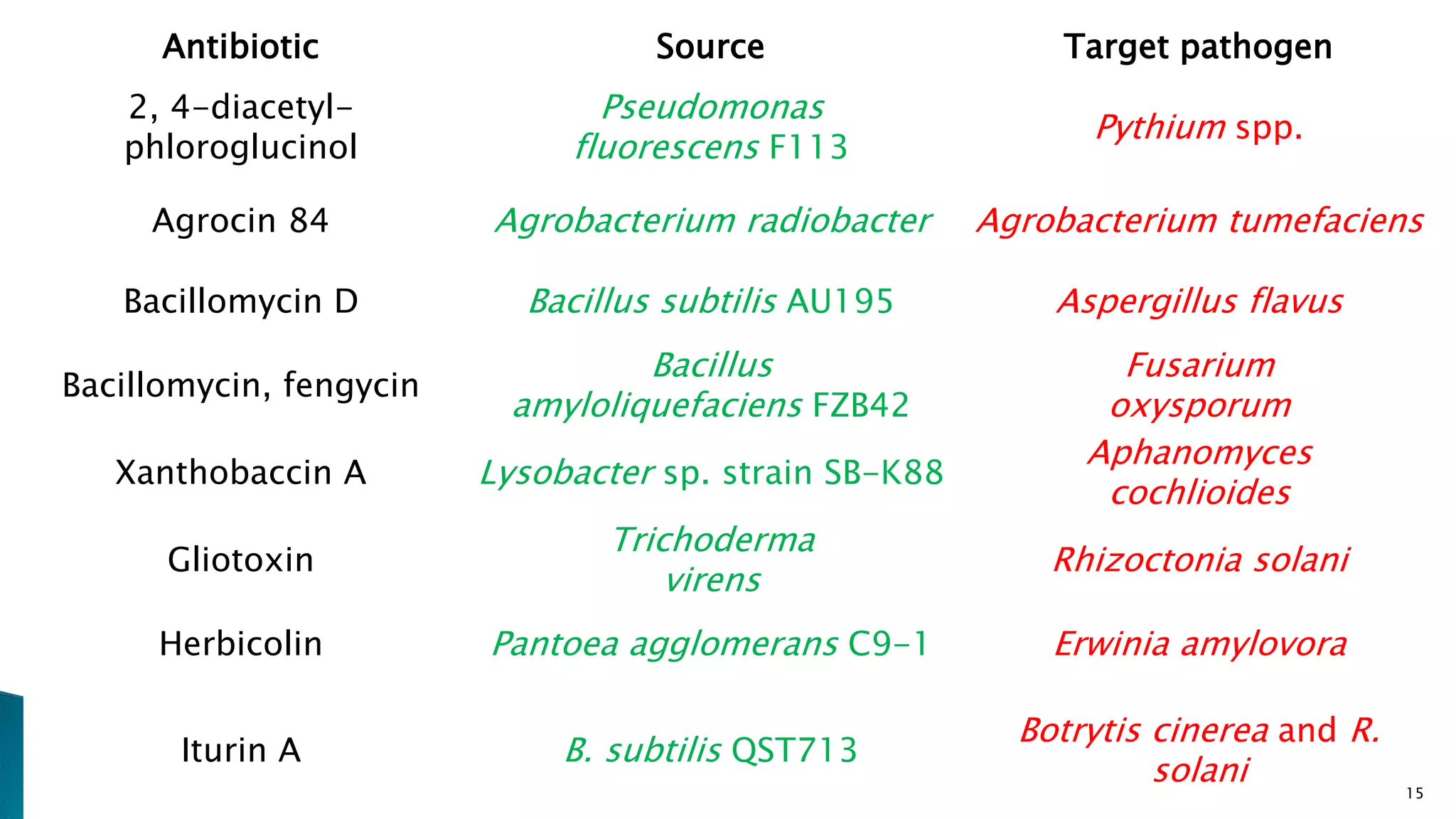 BIOLOGICAL CONTROL OF SOIL BORNE and AERIAL PATHOGENS OF CROP PLANTS | PPTX