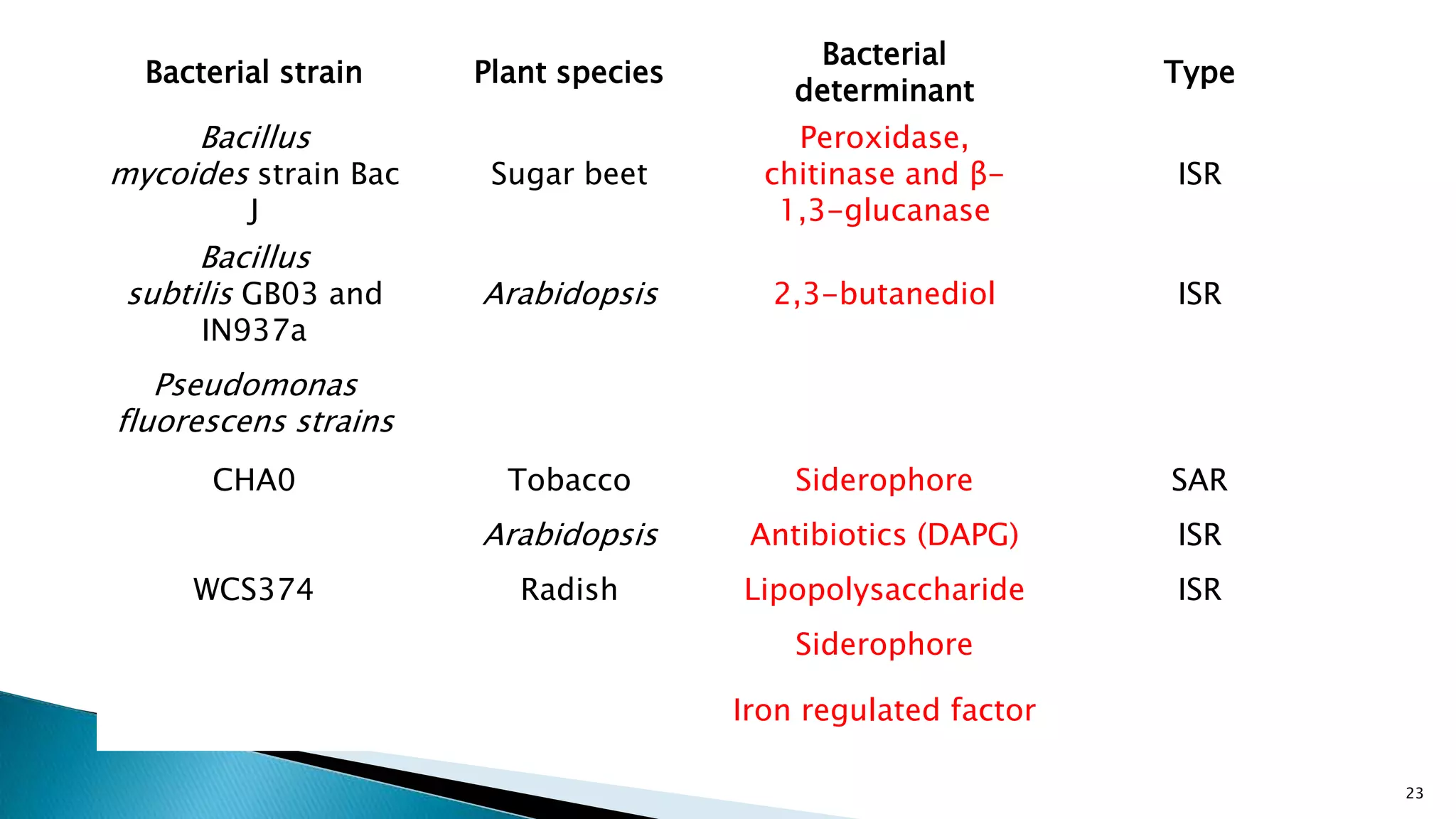 BIOLOGICAL CONTROL OF SOIL BORNE and AERIAL PATHOGENS OF CROP PLANTS | PPTX