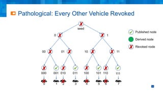 Binary Hash Tree based Certificate Access Management for Connected Vehicles (BCAM) | PPT