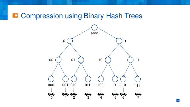 Binary Hash Tree based Certificate Access Management for Connected Ve…