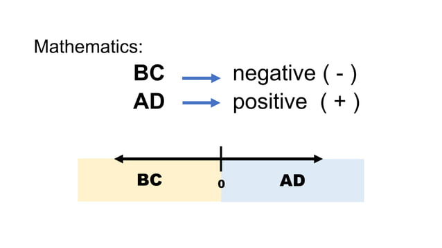 BC and AD Explained.pptx
