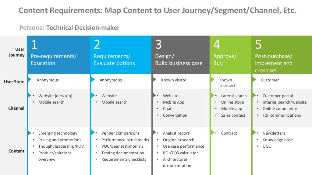 Personalization Content Strategy - Is Your Organization Ready to Pers…