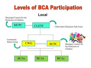 Barangay Children's Association (BCA), Philippines, child participation ...