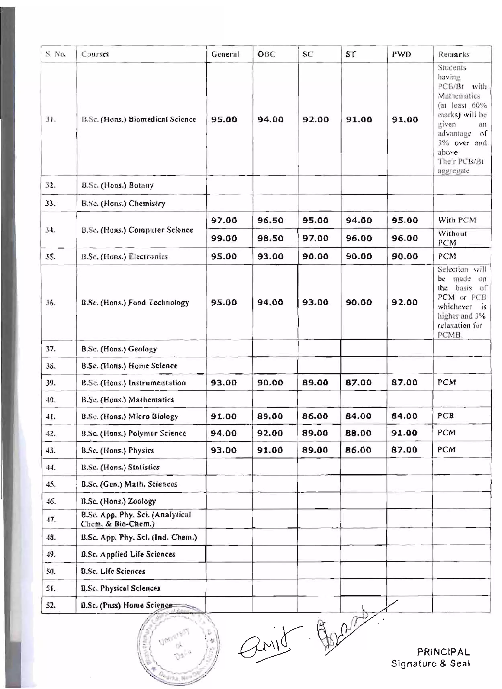 Bhaskaracharya college of Applied Sciences :- First Cut-off | PDF