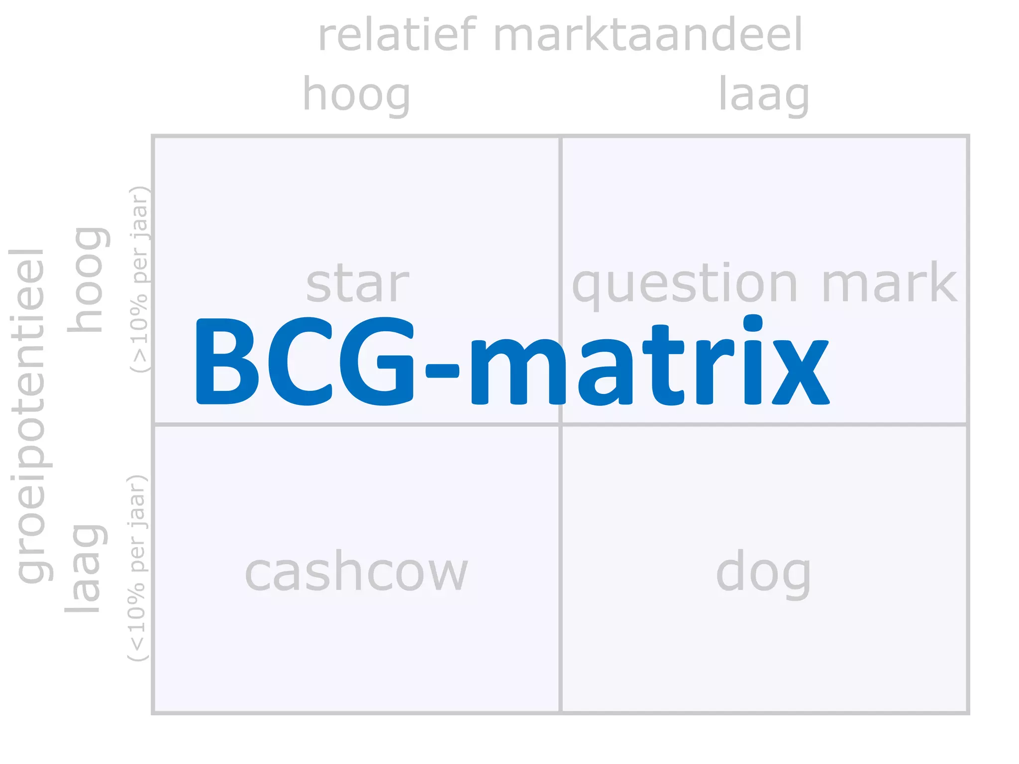 BCG-matrix - presentatie op managementmodellensite.nl