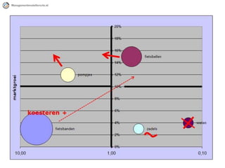 BCG-matrix - presentatie op managementmodellensite.nl