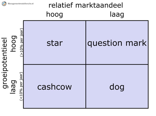 BCG matrix op managementmodellensite.nl