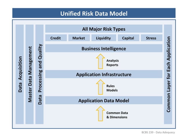 BCBS 239 - Risk Data Adequacy | PPT BCBS 239 - Risk Data Adequacy | PPT
