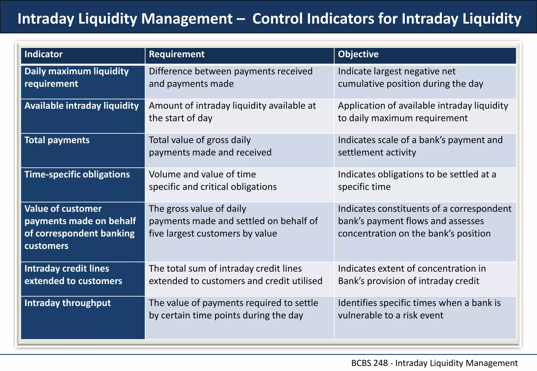 BCBS 248 - Intraday Liquidity Management | PPTX