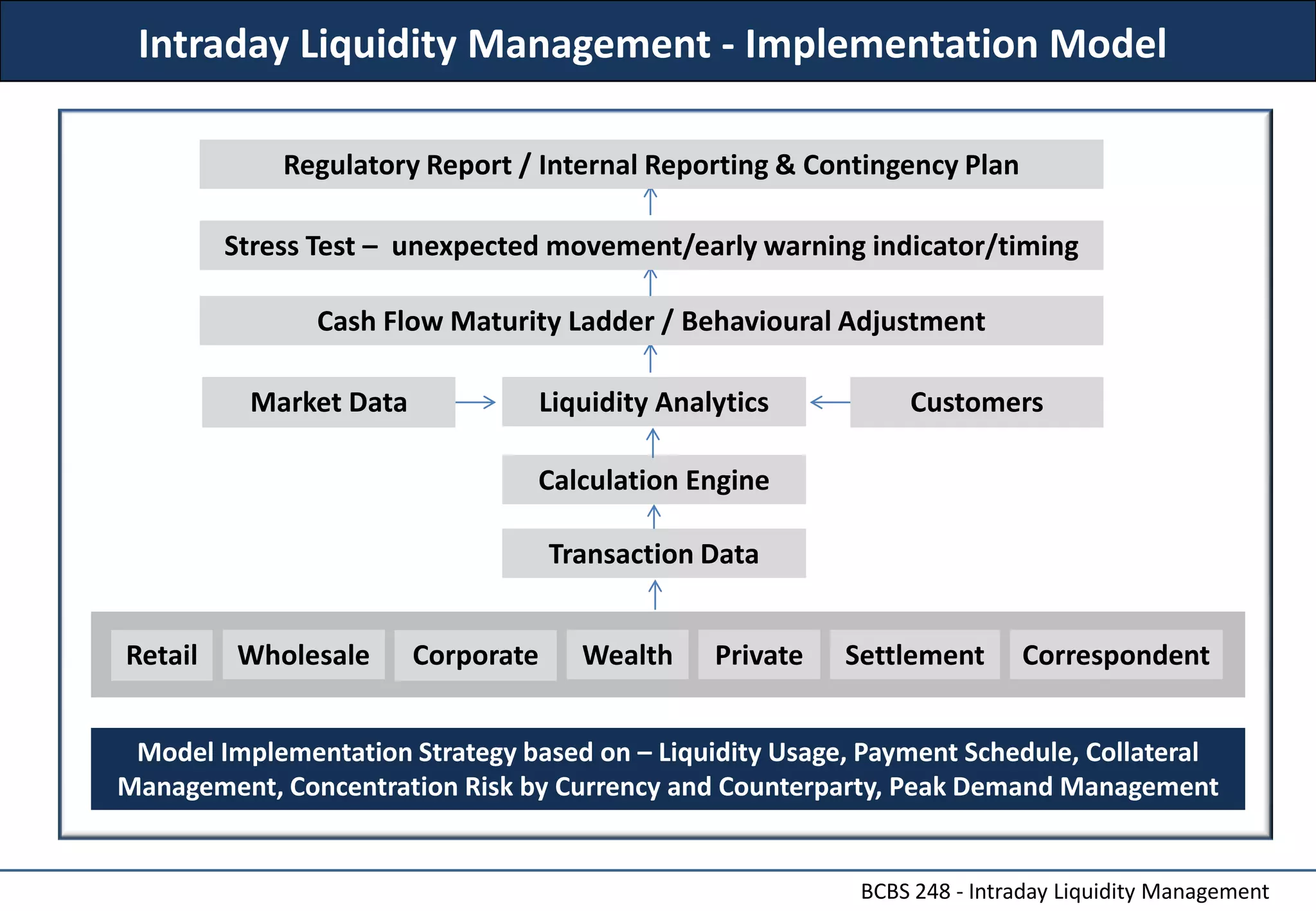 BCBS 248 - Intraday Liquidity Management | PPTX