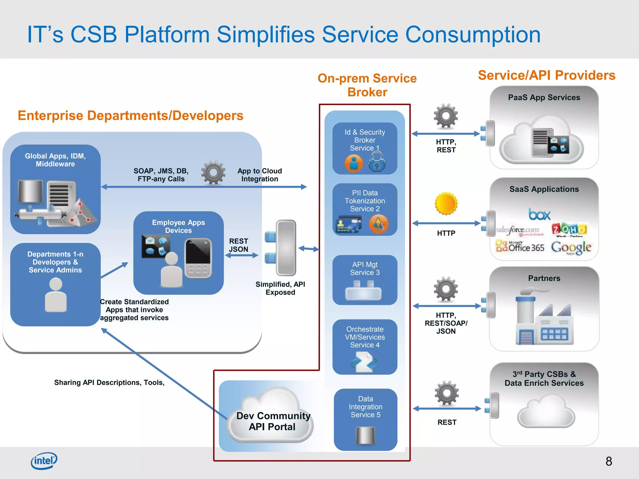 BCBS & Mediation Layer Architecture | PPT