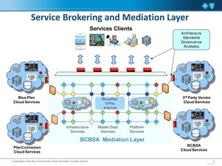BCBS & Mediation Layer Architecture | PPT