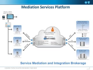 BCBS & Mediation Layer Architecture | PPT