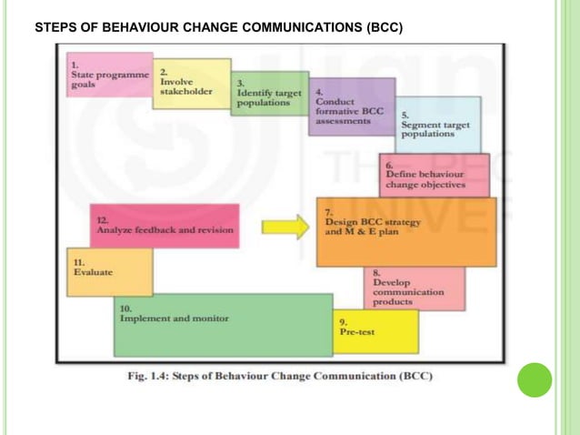 BCC.pptx-Behavioral Change Communication | PPTX | Parenting | Family ...