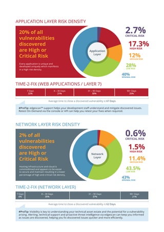 edgescan vulnerability stats report (2018) | PDF | Information and Network Security | Computing