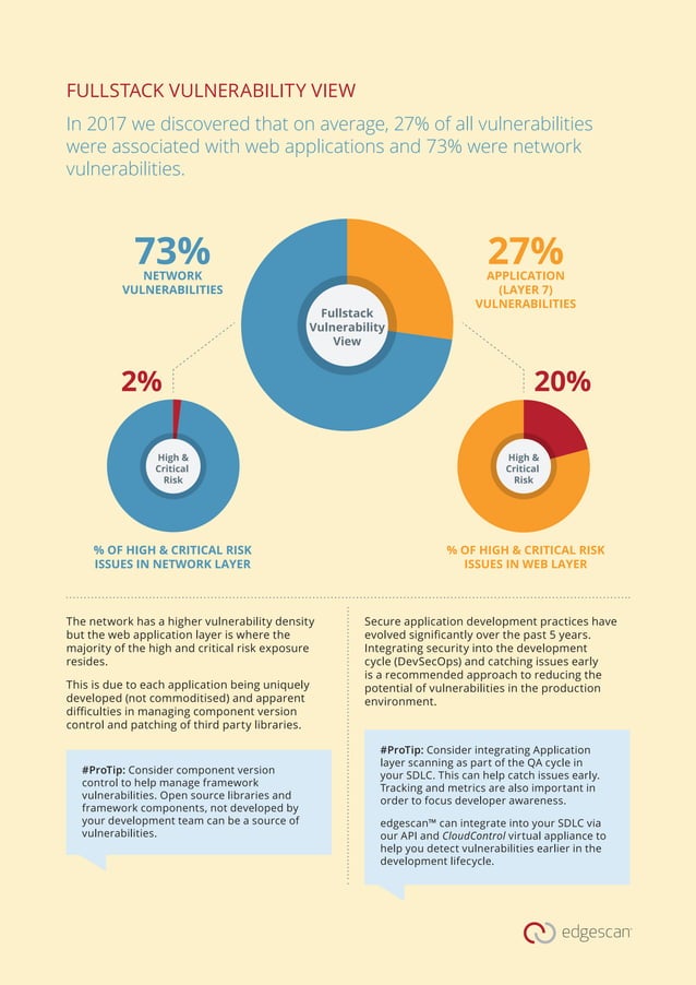 Edgescan Vulnerability Stats Report 2018 Pdf