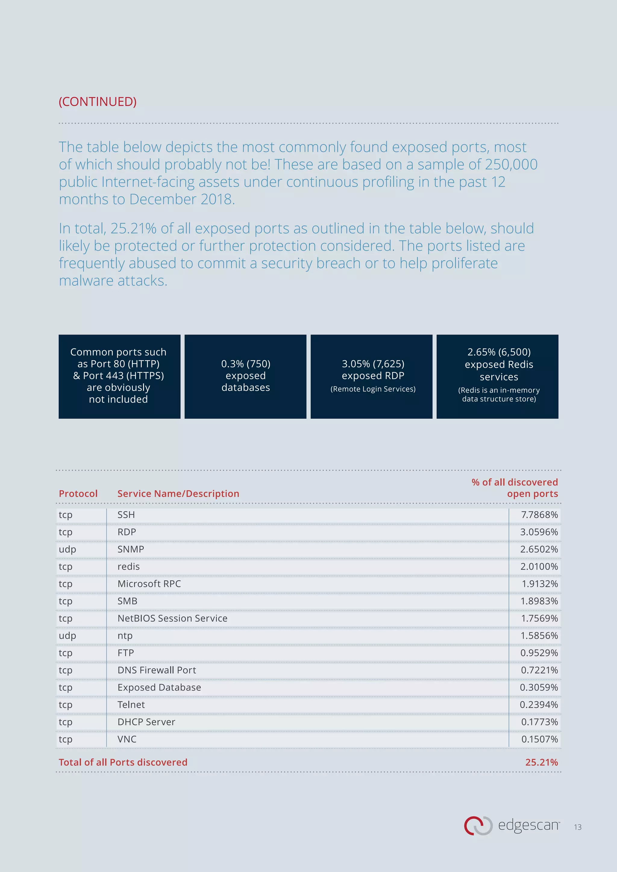 Edgescan Vulnerability Stats Report 2019 Pdf