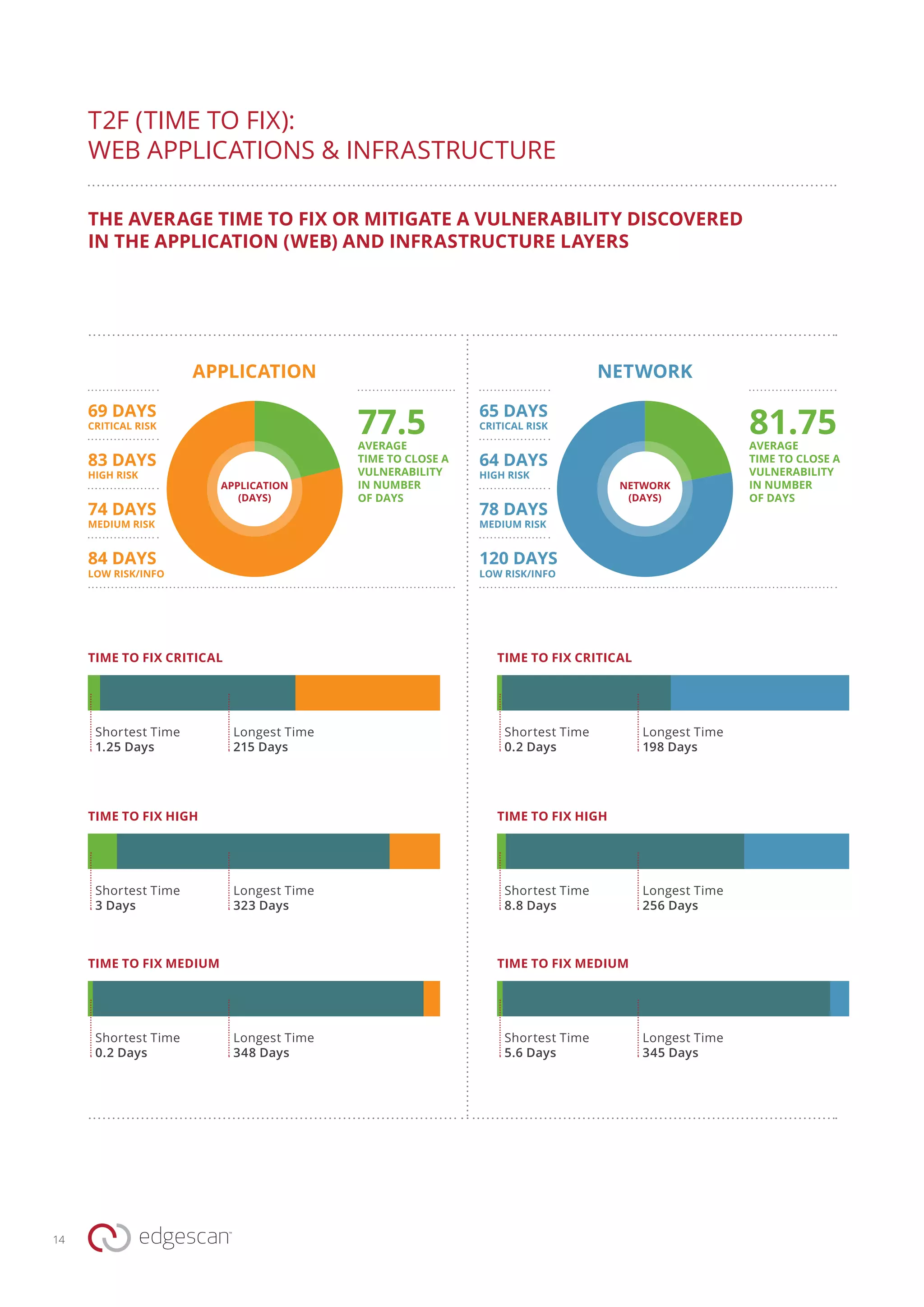 edgescan vulnerability stats report (2019) | PDF