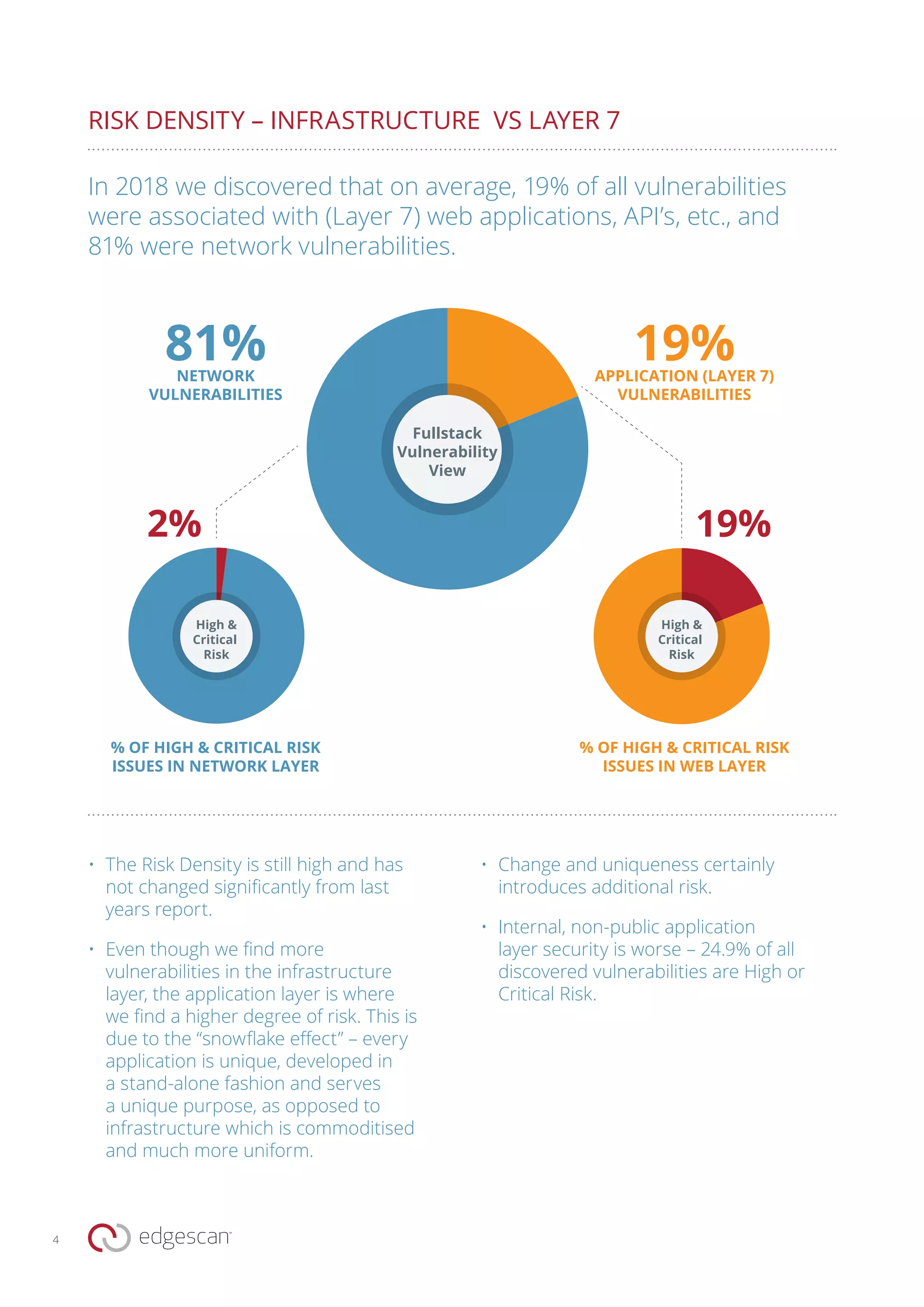 Edgescan Vulnerability Stats Report 2019 Pdf