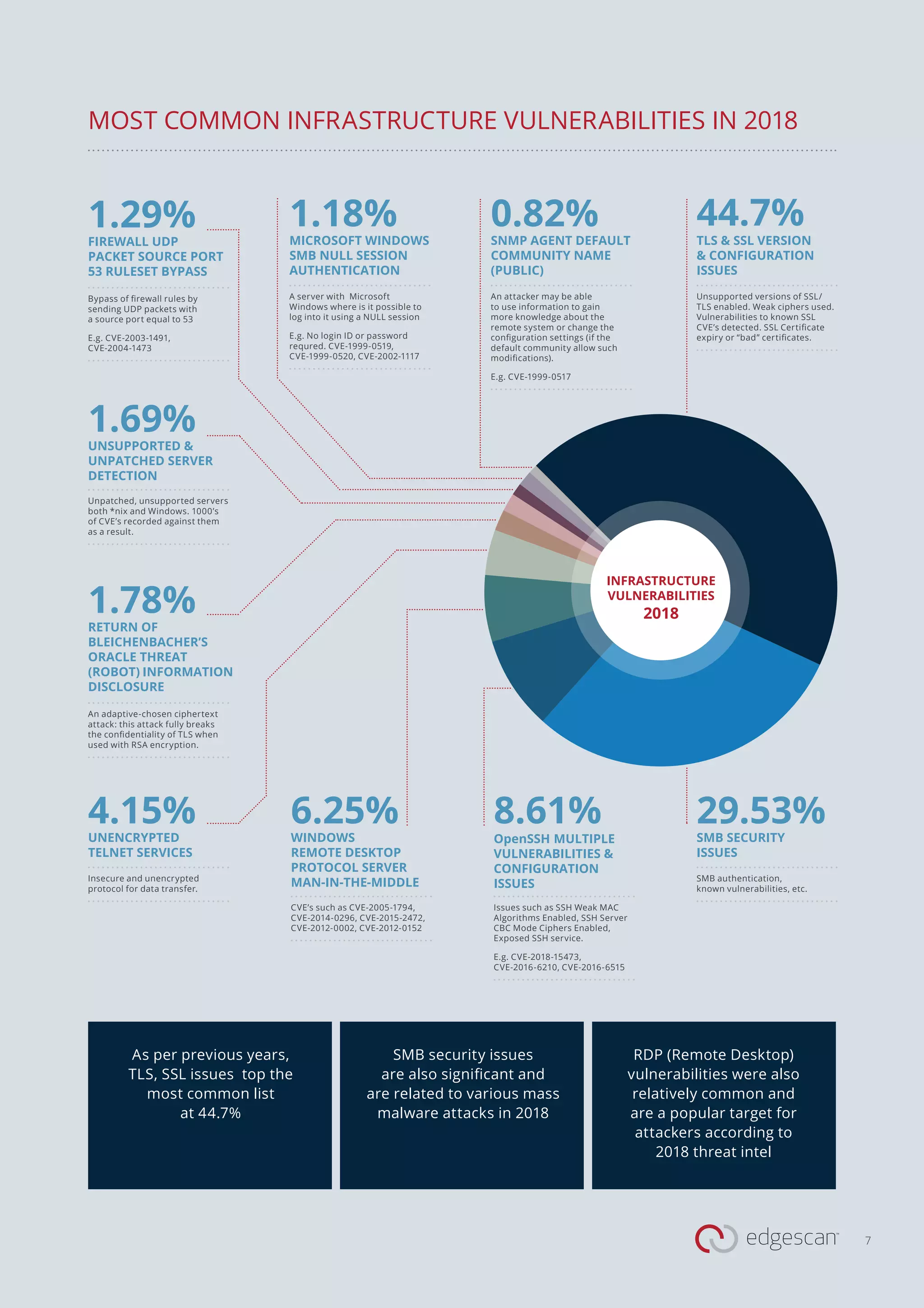 edgescan vulnerability stats report (2019) | PDF