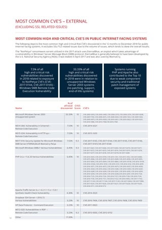 edgescan vulnerability stats report (2019) | PDF