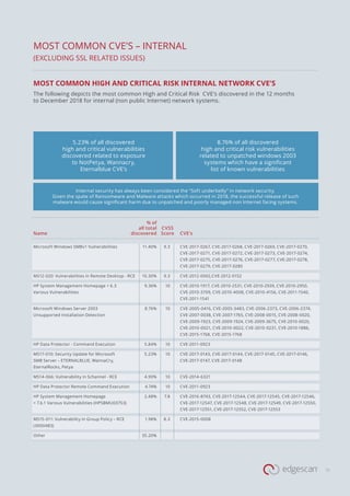 edgescan vulnerability stats report (2019) | PDF