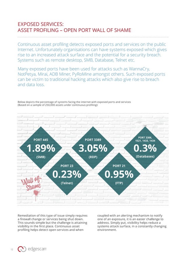 Edgescan Vulnerability Stats Report 2019 Pdf