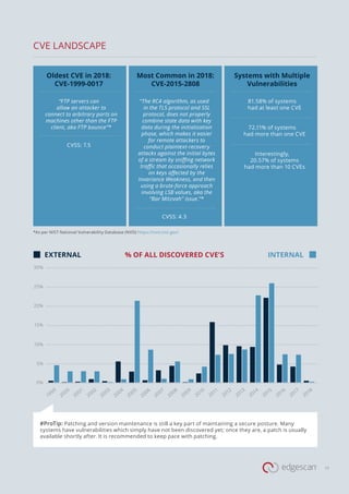 edgescan vulnerability stats report (2019) | PDF