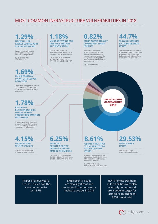 Edgescan Vulnerability Stats Report 2019 Pdf