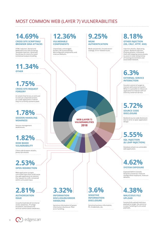 edgescan vulnerability stats report (2019) | PDF