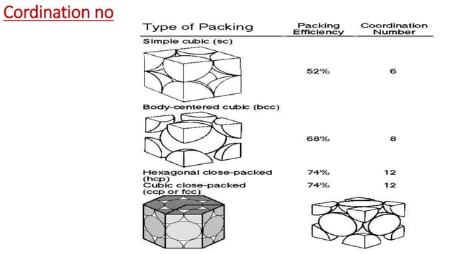 bcc ,fcc & hcp struc 2.pptx | Chemistry | Science
