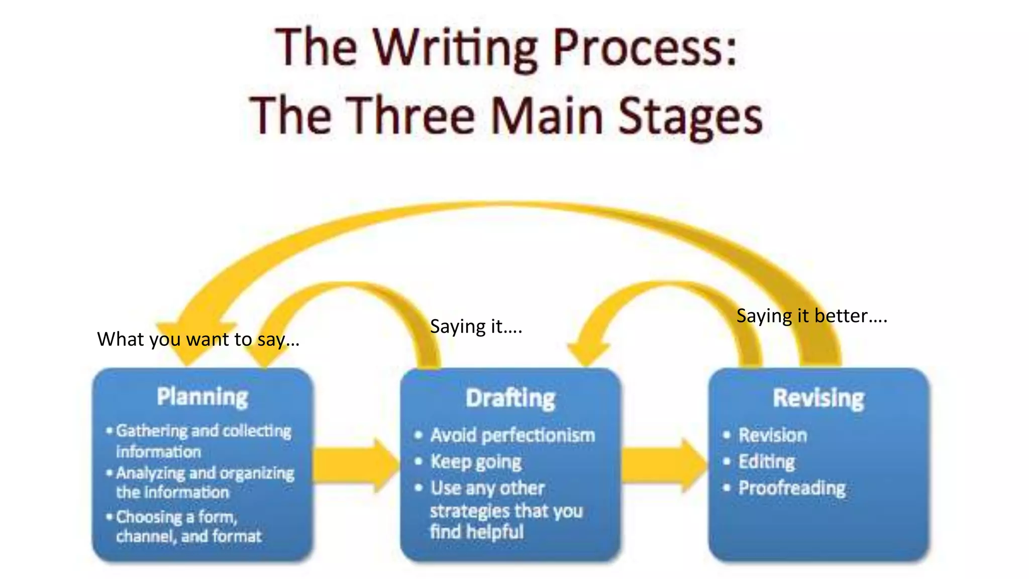 Writing process and an introduction to Business Messages | PPTX