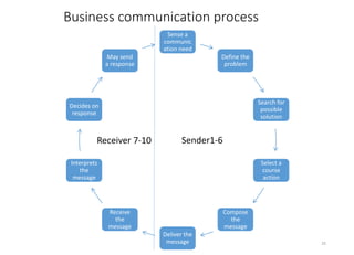 Communication in the Workplace | PPT