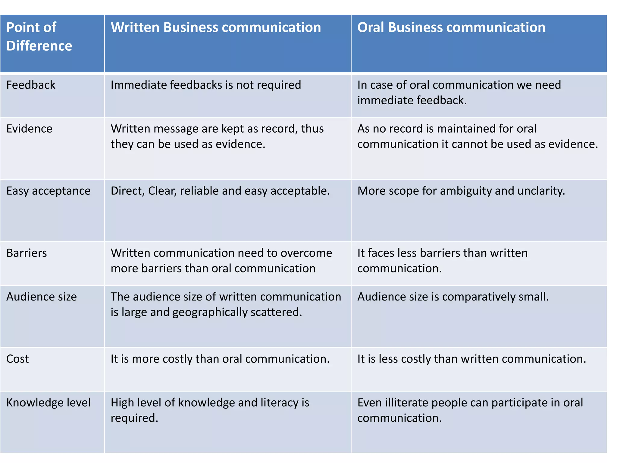Oral and Written Communication | PPT