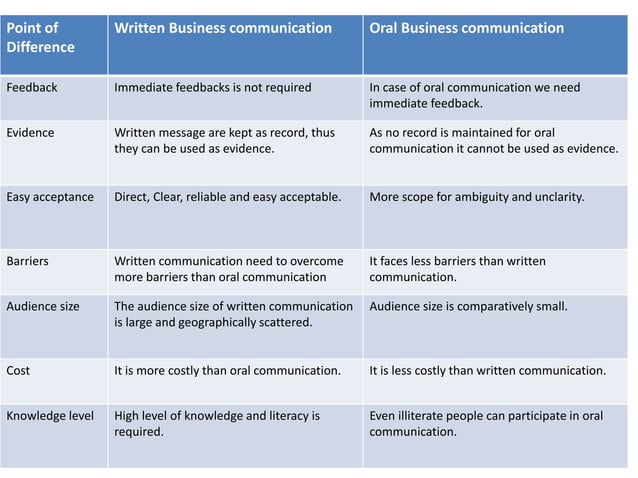 Oral and Written Communication | PPT | Web Conferencing | Computer ...