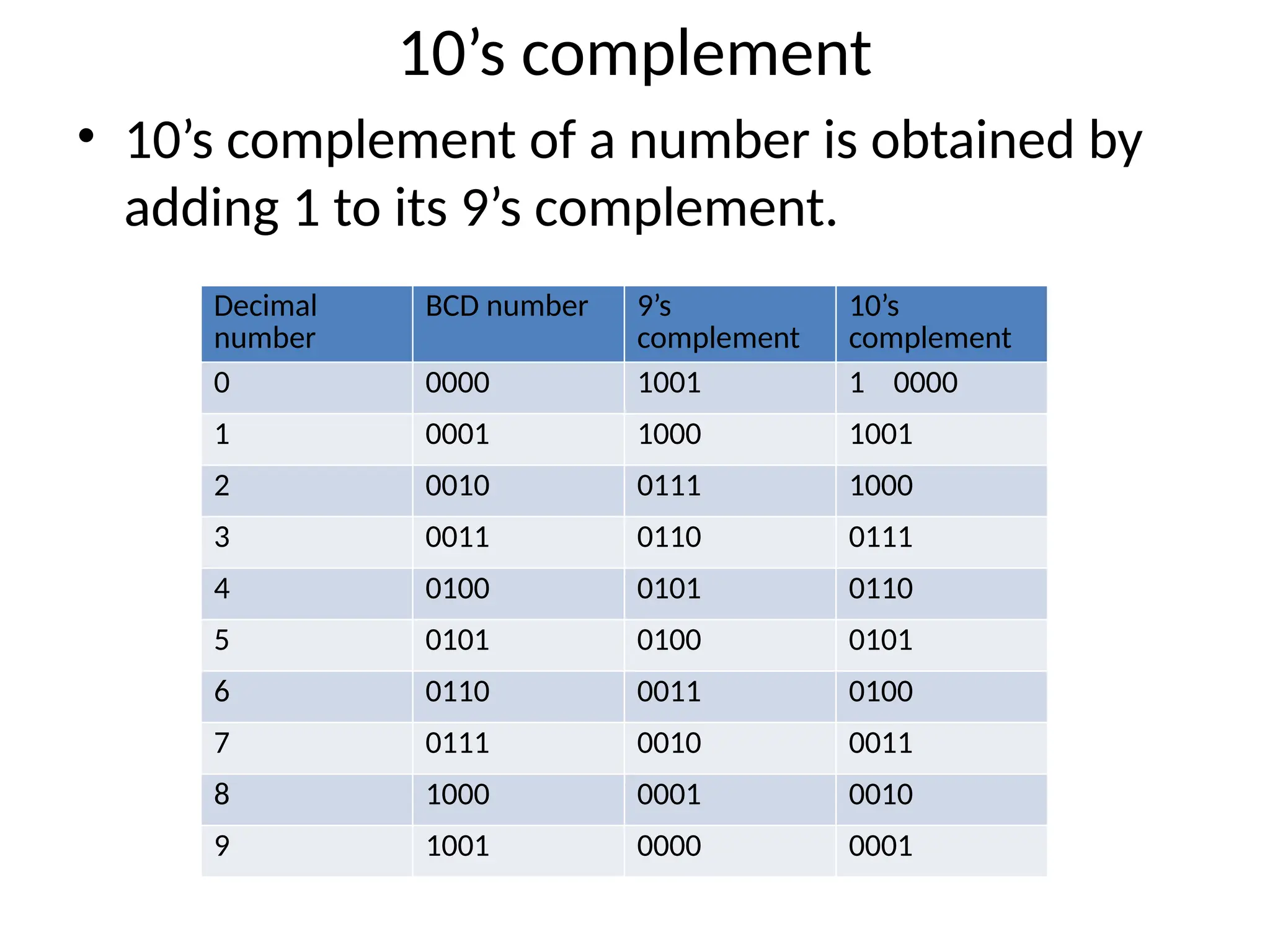 BCD-Addition-and-subtraction in digital .pptx