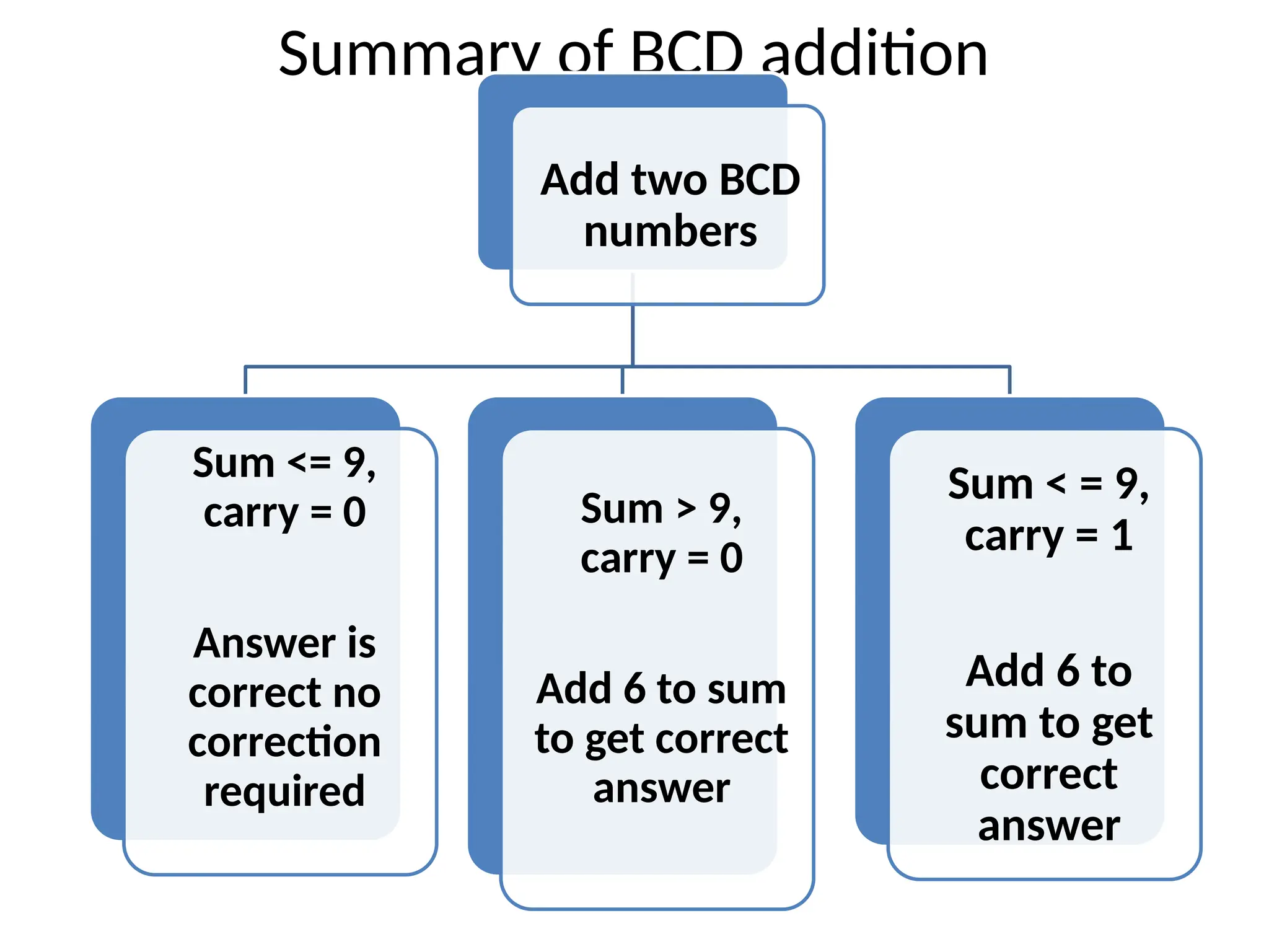 BCD-Addition-and-subtraction in digital .pptx