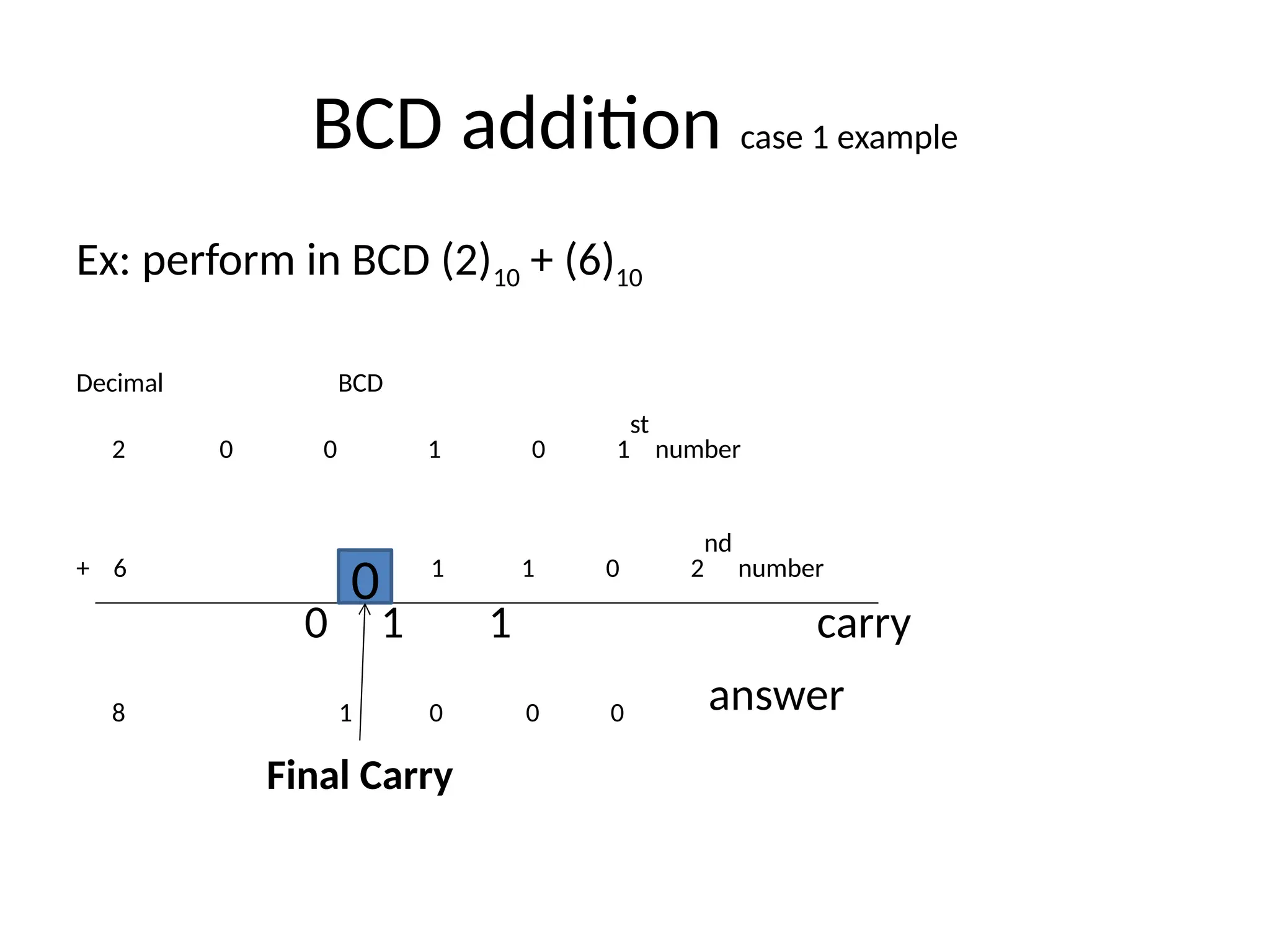 BCD-Addition-and-subtraction in digital .pptx