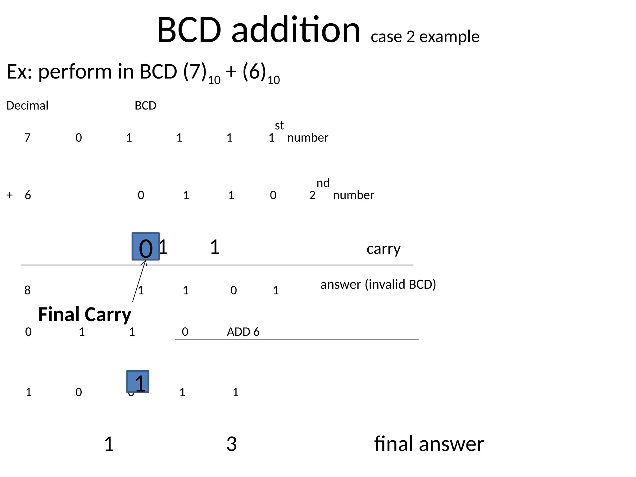 BCD-Addition-and-subtraction in digital .pptx