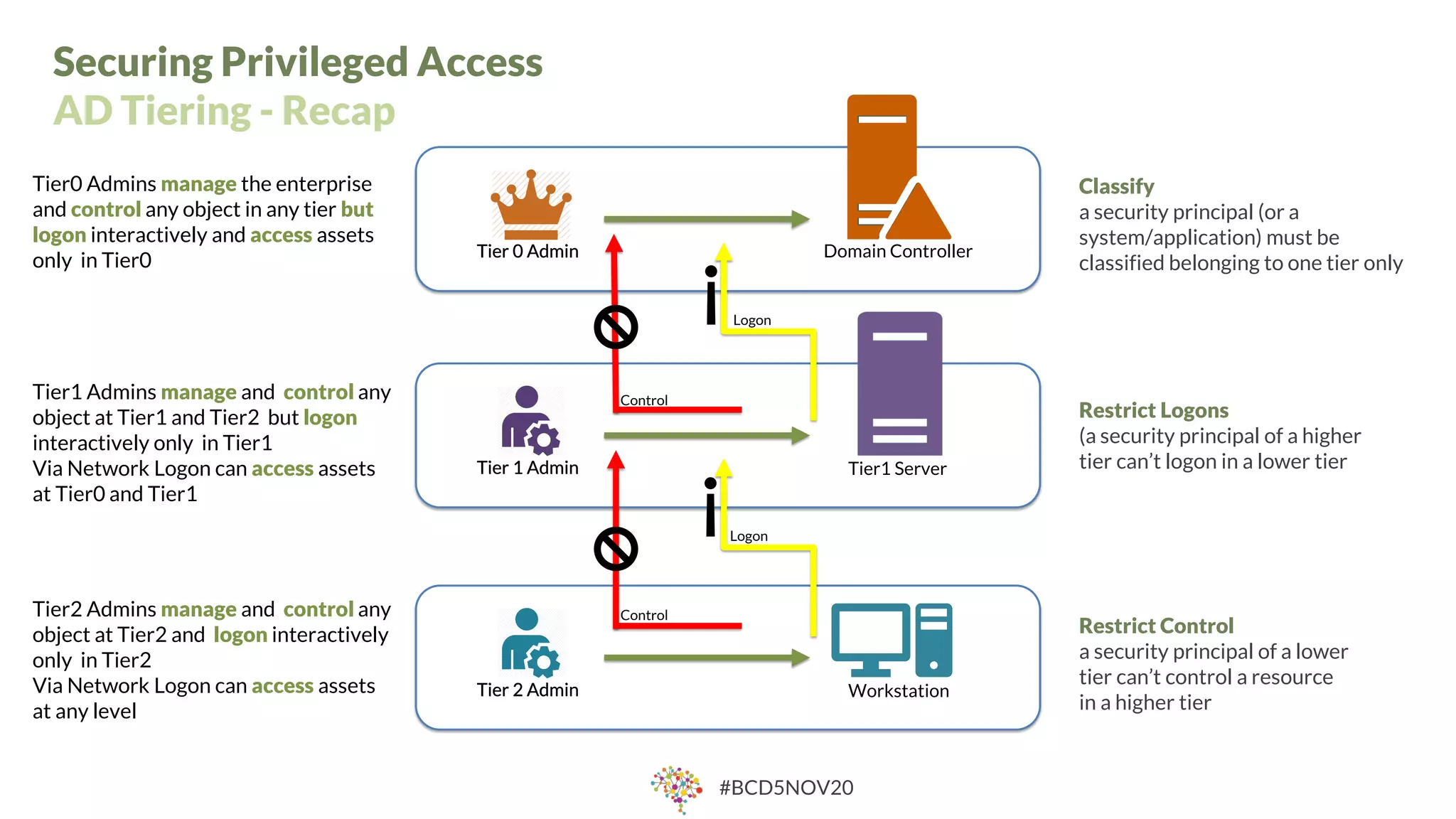 Bcd Securing Active Directory v1 3 | PPT