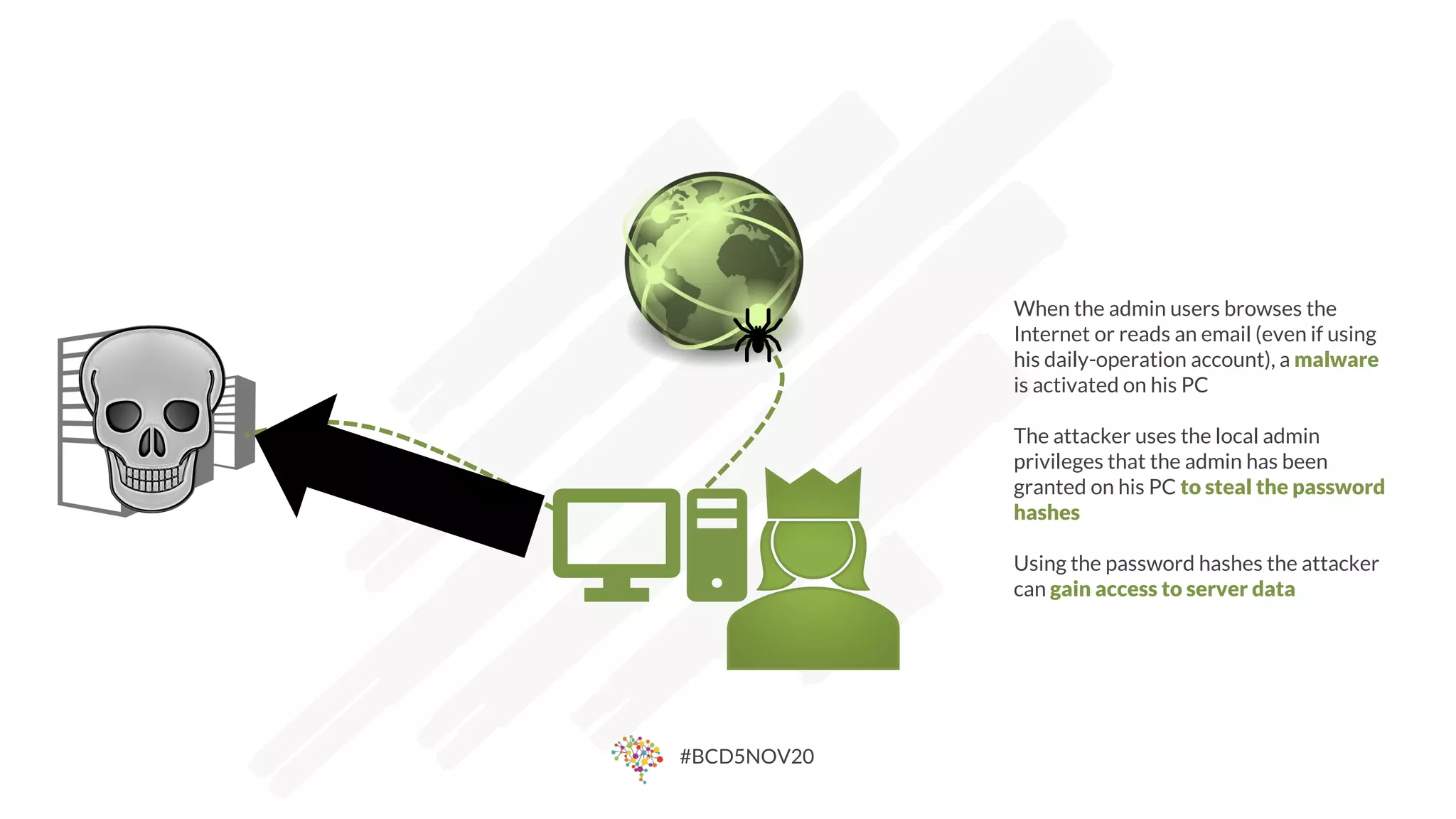 Bcd Securing Active Directory v1 3 | PPT