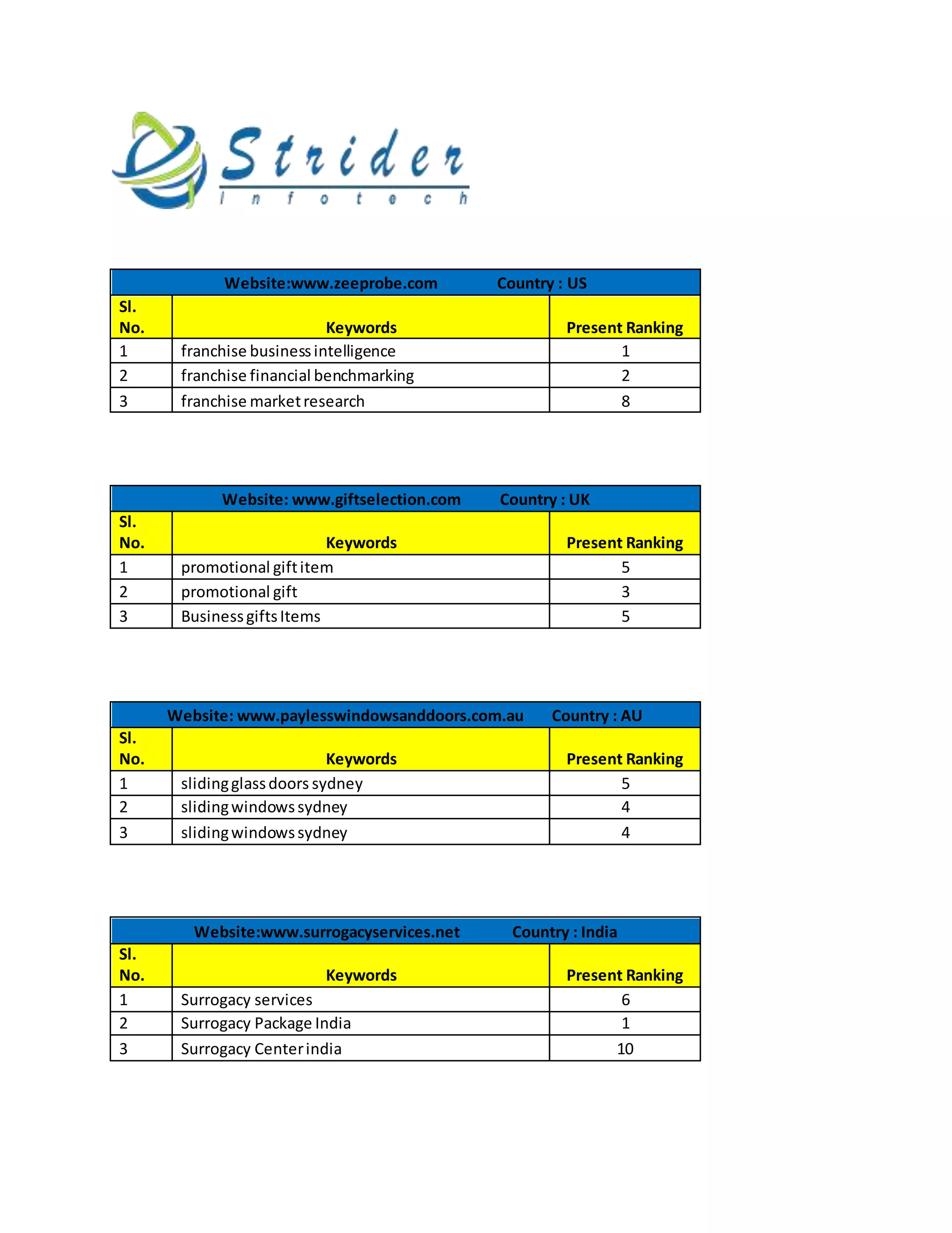 SEO Portfolio strider infotech | PDF