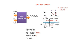 A BCD Adder Circuit that adds two BCD digits and produces a sum digit ...