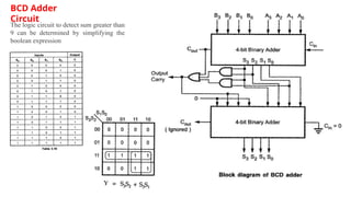 A BCD Adder Circuit that adds two BCD digits and produces a sum digit also in BCD. | PPTX