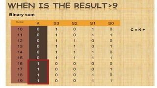 Digital logic design BCD Adder Circuits with 9's complement.pptx