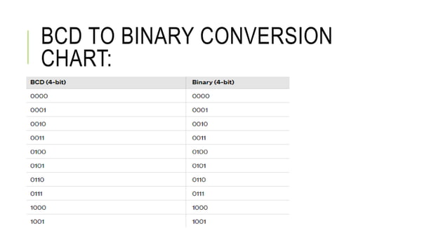 BCD TO BINARY CONVERSION IN DIGITAL LOGIC DESIGN.pptx