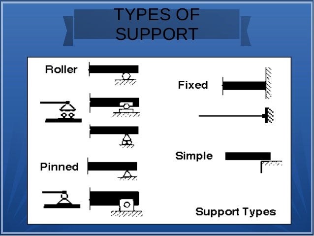 Beam , support and reaction