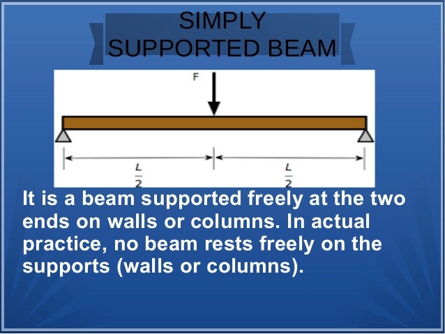 Beam , support and reaction