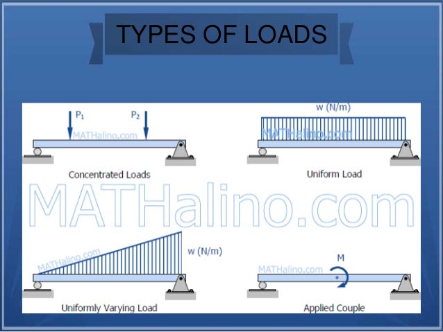 Beam , support and reaction